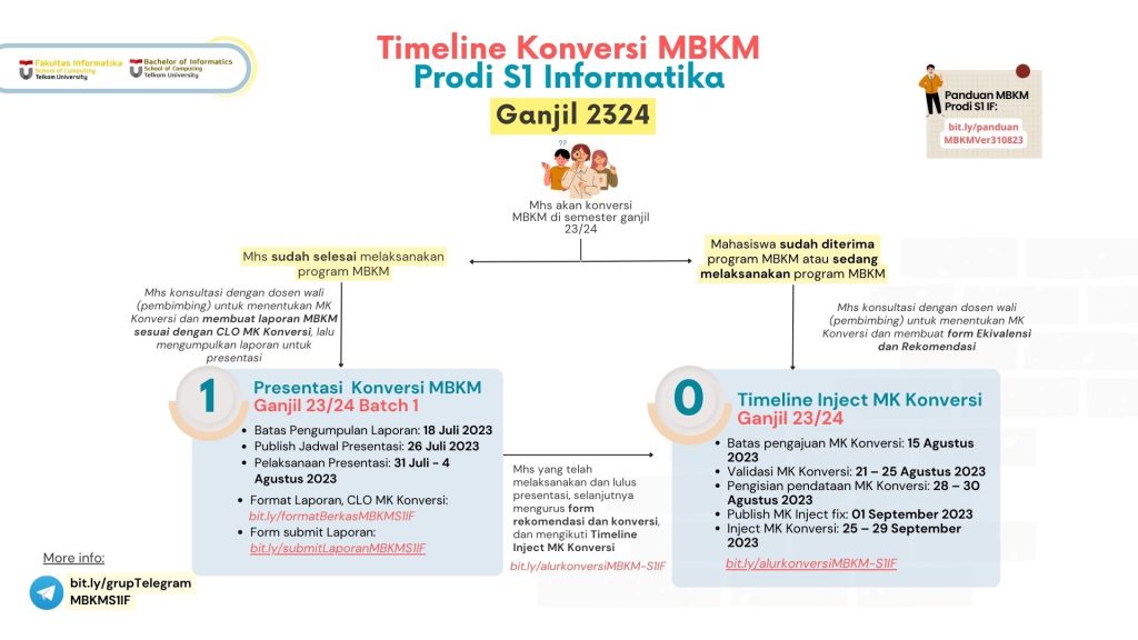 Alur Konversi MBKM Prodi S1 Informatika | Program Studi Sarjana Informatika