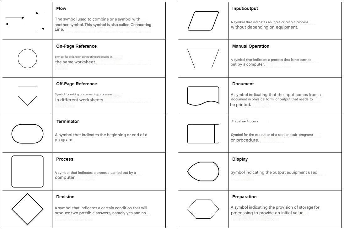 Flowchart Is: Function, Type, Symbol, and Examples