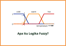 Penjelasan Lengkap Mengenai Logika Fuzzy (Fuzzy Logic)